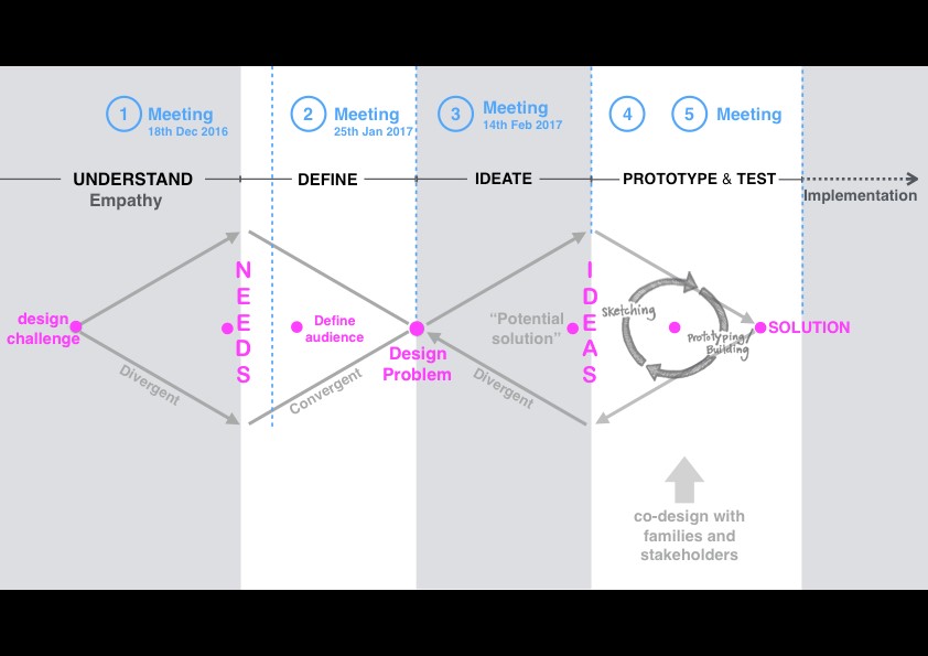 Design Thinking – Designing a new family guide for the Fitzwilliam ...